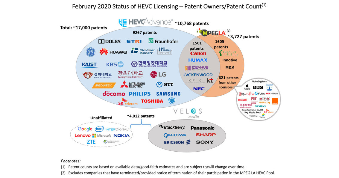HEVC Advance Passes 10,000 Patent Milestone - announces Toshiba Corp ...