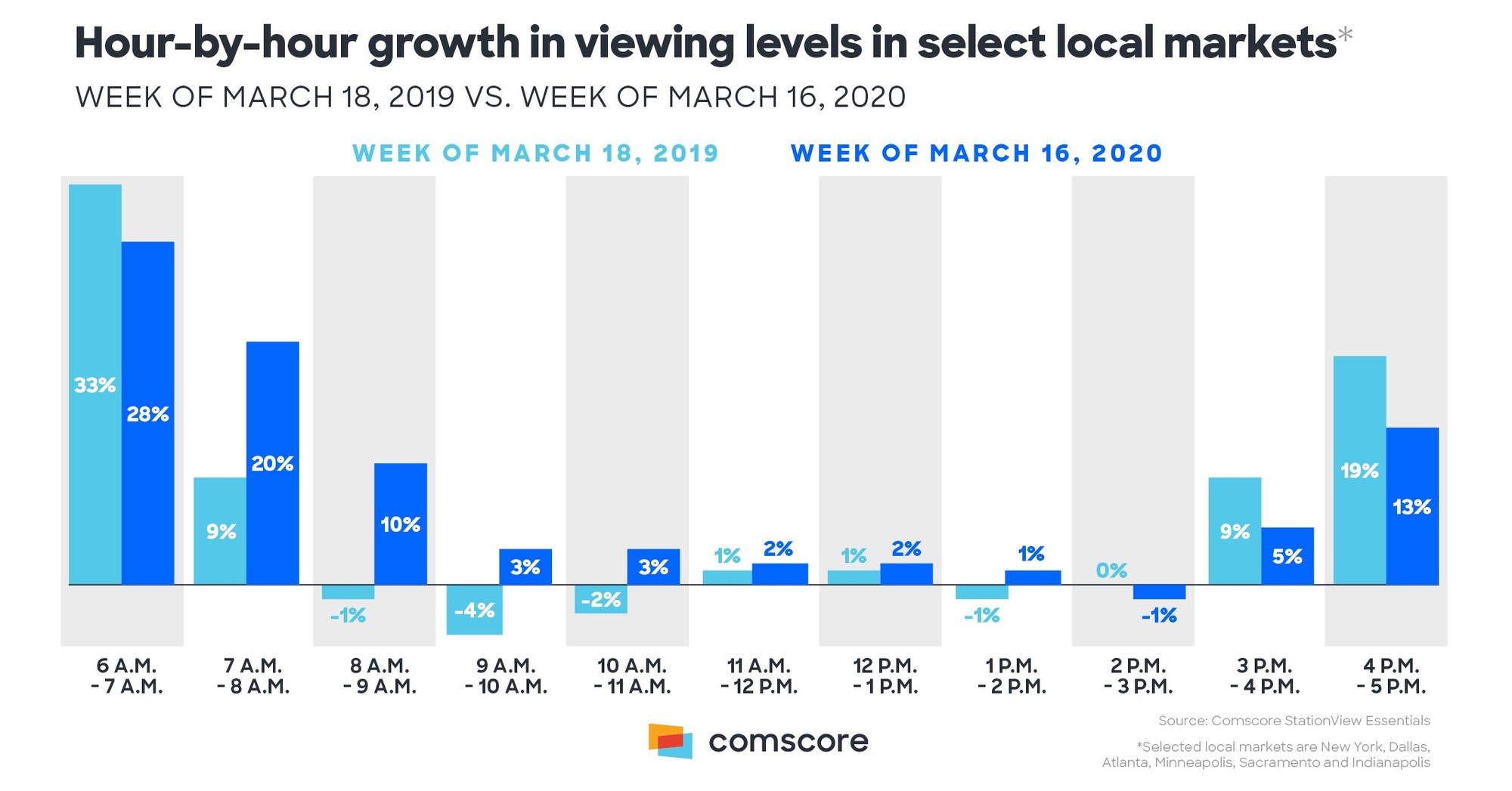 New Comscore Research Shows Continuing Surge in Daytime Television Viewing