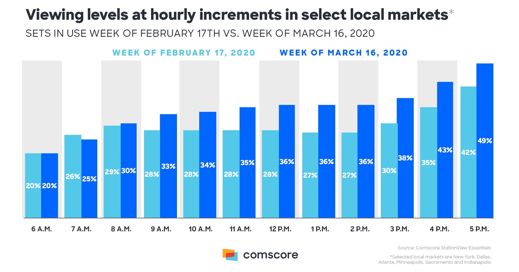 New Comscore Research Shows Continuing Surge in Daytime Television Viewing