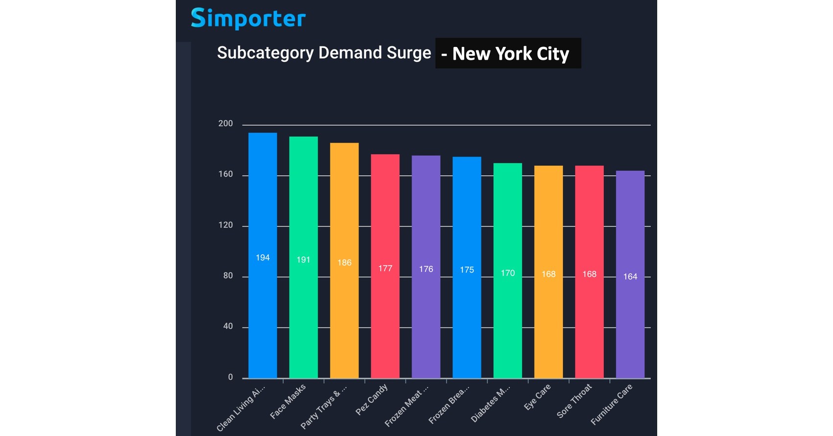 Simporter Artificial Intelligence Predicts Which Products Face Surging ...
