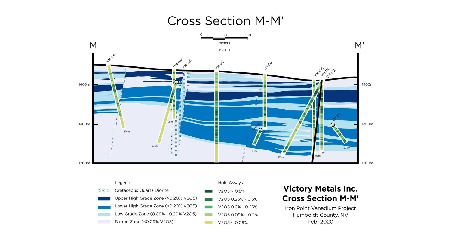 Victory Metals Identifies Larger and Higher-grade Vanadium Zone at Iron ...