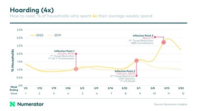 Numerator Launches Stockpiling Index