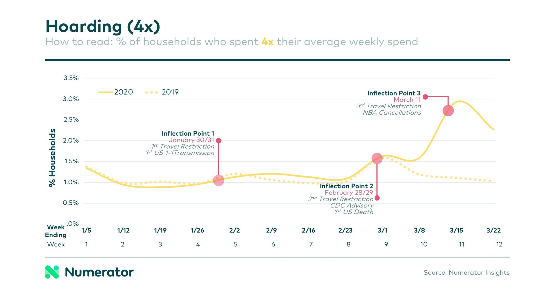 Numerator Launches Stockpiling Index