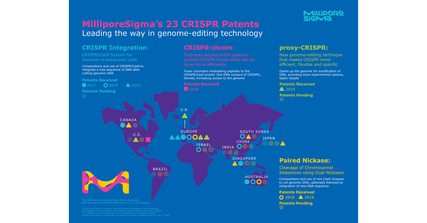 MilliporeSigma Awarded Second U.S. Patent for CRISPR Gene-Editing ...