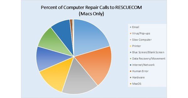 2020 RESCUECOM Apple Mac Computer Repair Report
