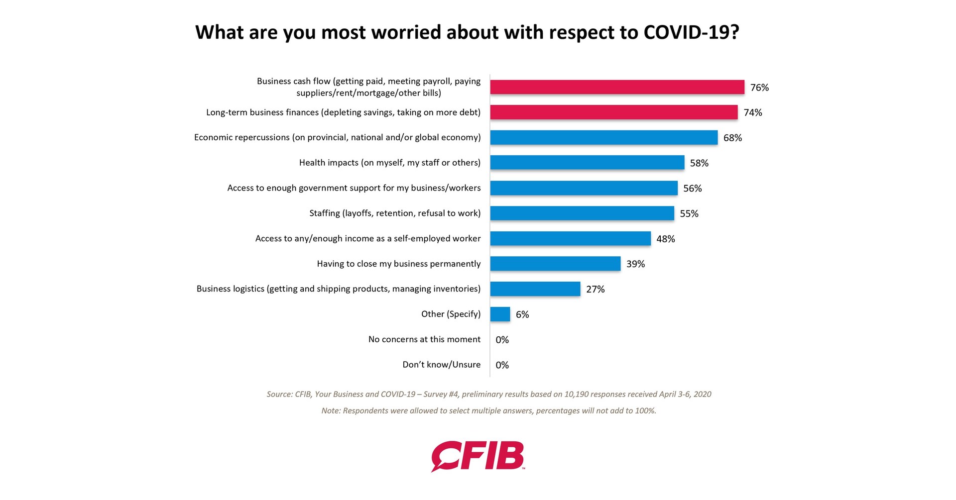 Cash crisis and debt nightmares top small business concerns