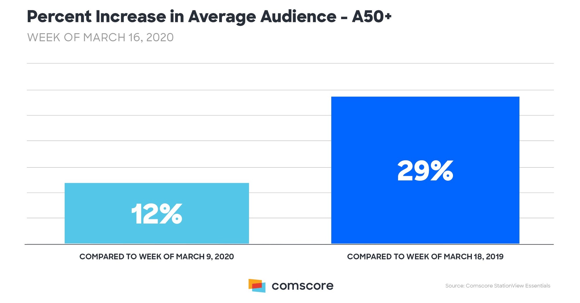 Comscore figures reveal surging levels of Coronavirus TV coverage ...