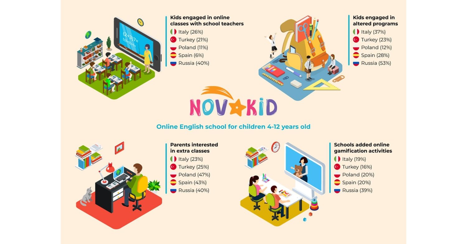 Novakid Research Suggests That Less Than a Third of Schoolkids Continue ...