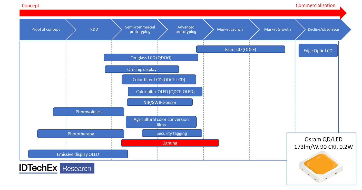 Quantum Dots: IDTechEx Report Discusses Progress, Challenges and Future ...