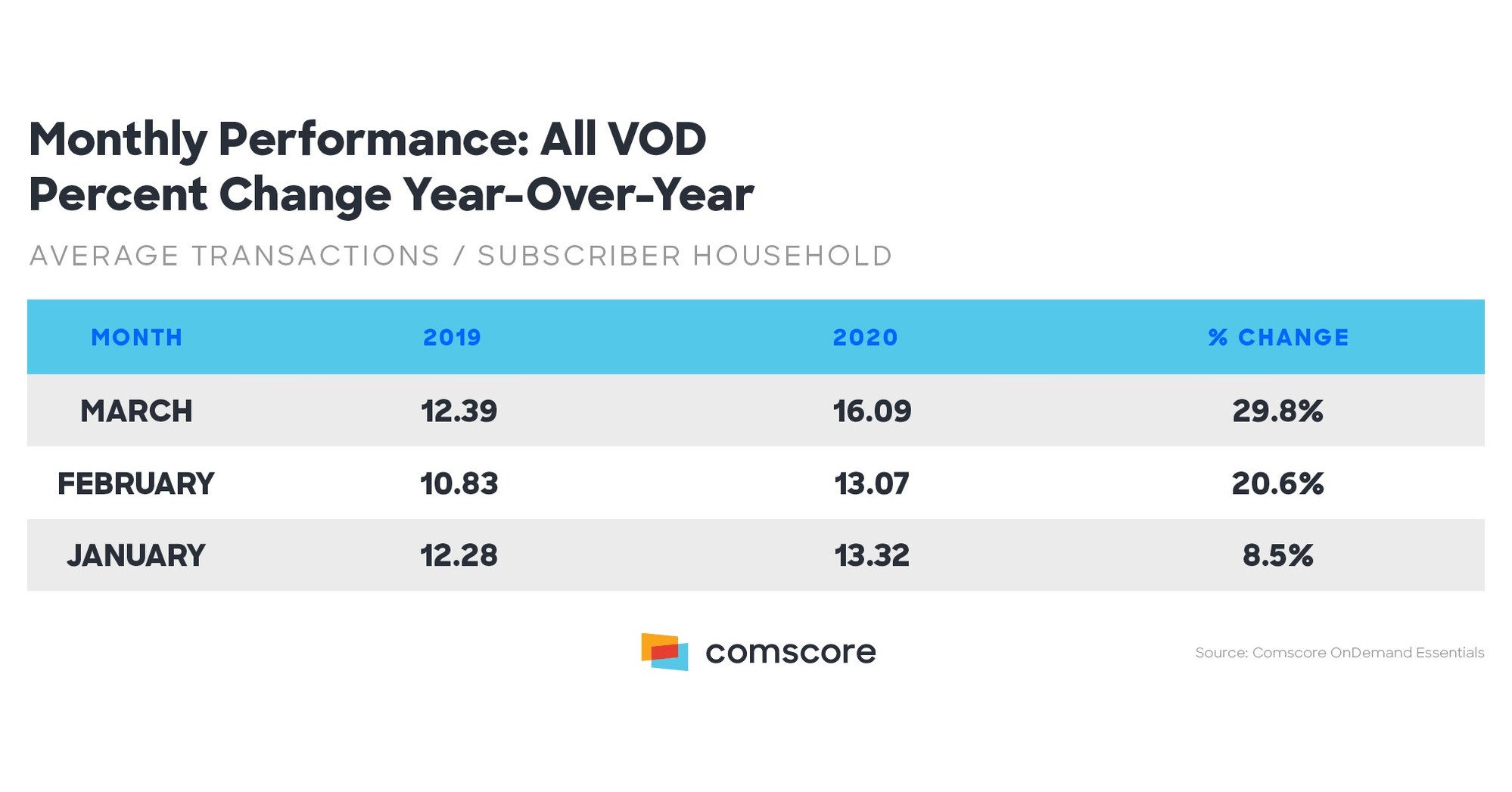 Comscore Shows 30 Percent Year-Over-Year Increase in Video on Demand ...