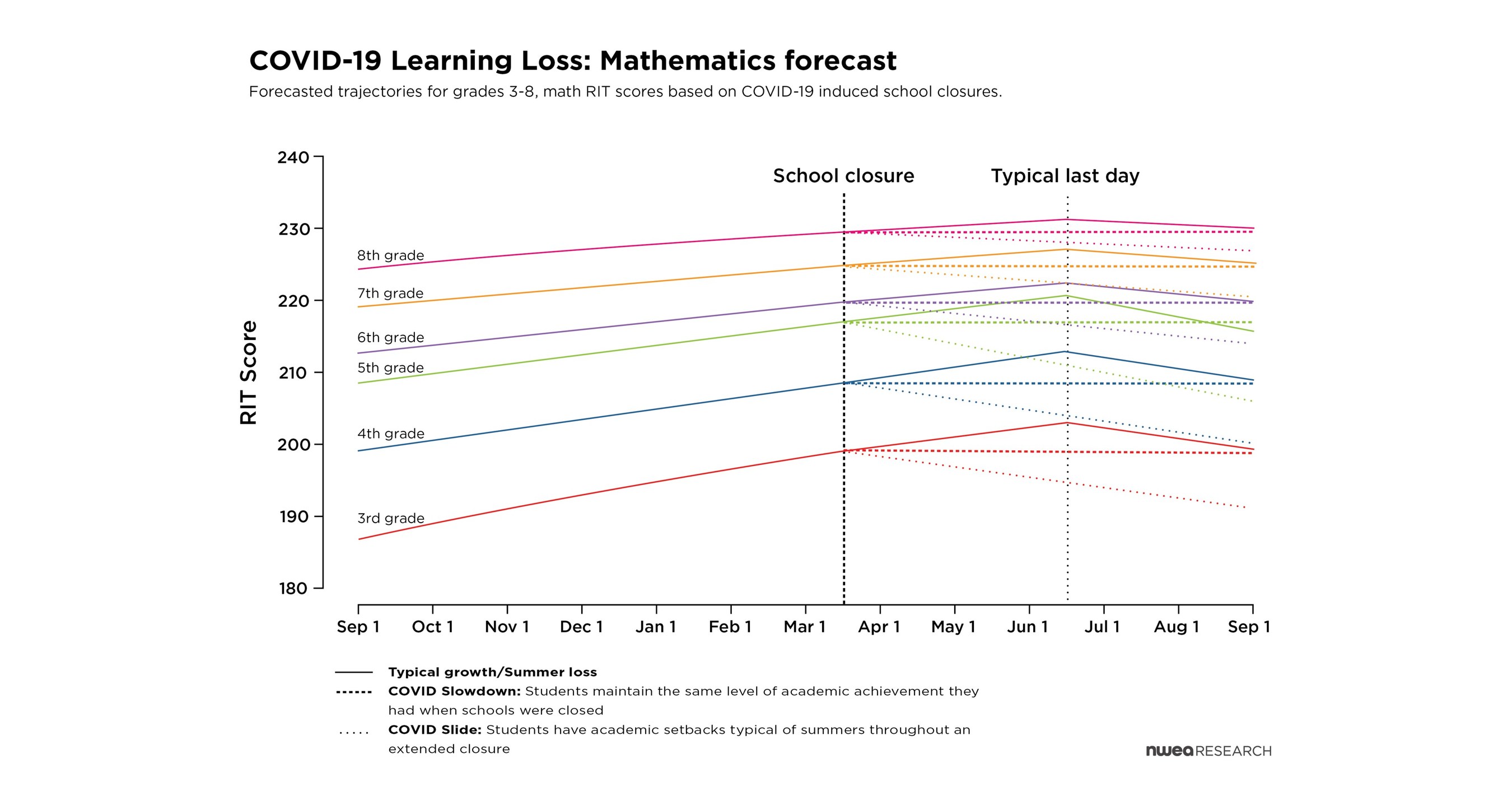 New Research from NWEA Projects Major Academic Impacts from COVID-19 ...