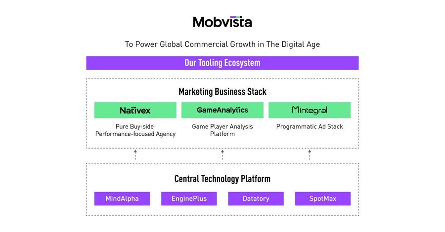 Mobvista объявляет о реструктуризации бизнеса и новых услугах