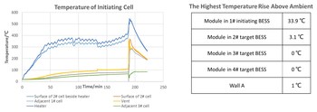 CATL's Innovative Liquid Cooling LFP BESS Performs Well Under UL 9540A Test