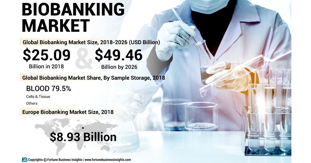Biobanking Market to Exhibit 8.9% CAGR till 2026; Increasing Prevalence ...