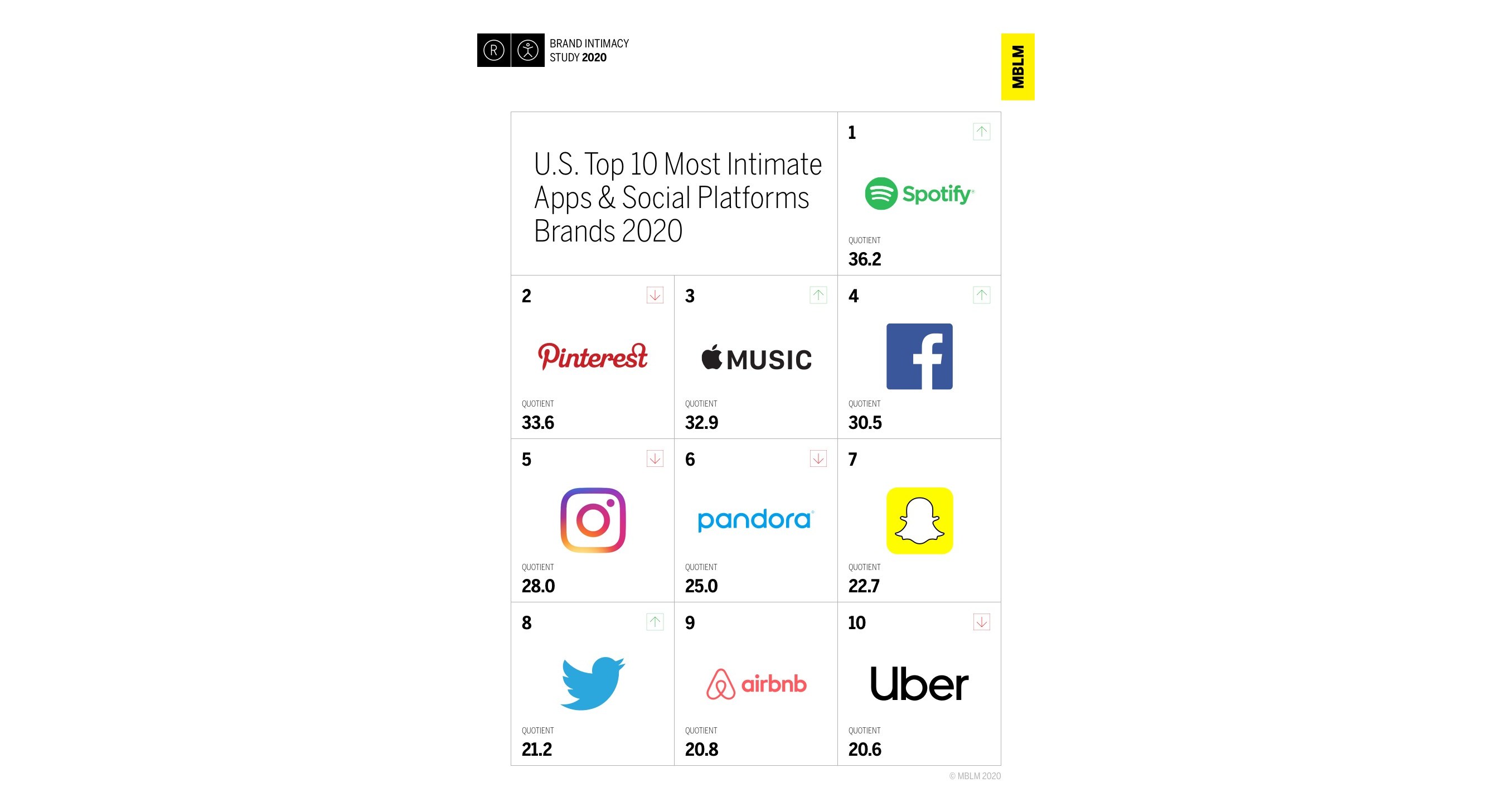 Apps & Social Platform Brands Playing Key Role in New World of Social ...