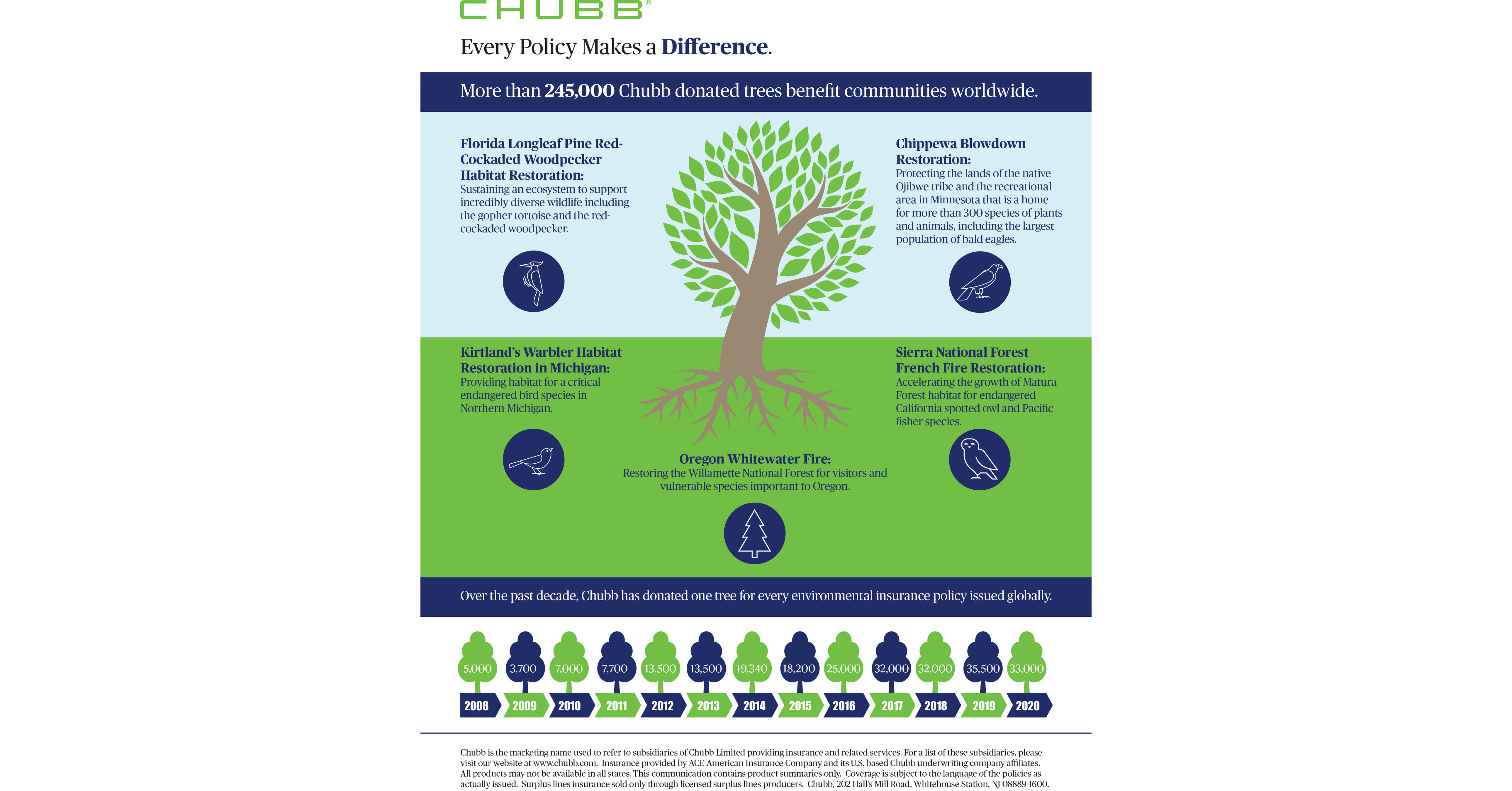 Chubb Marks Thirteenth Year of Support for American Forests American ...