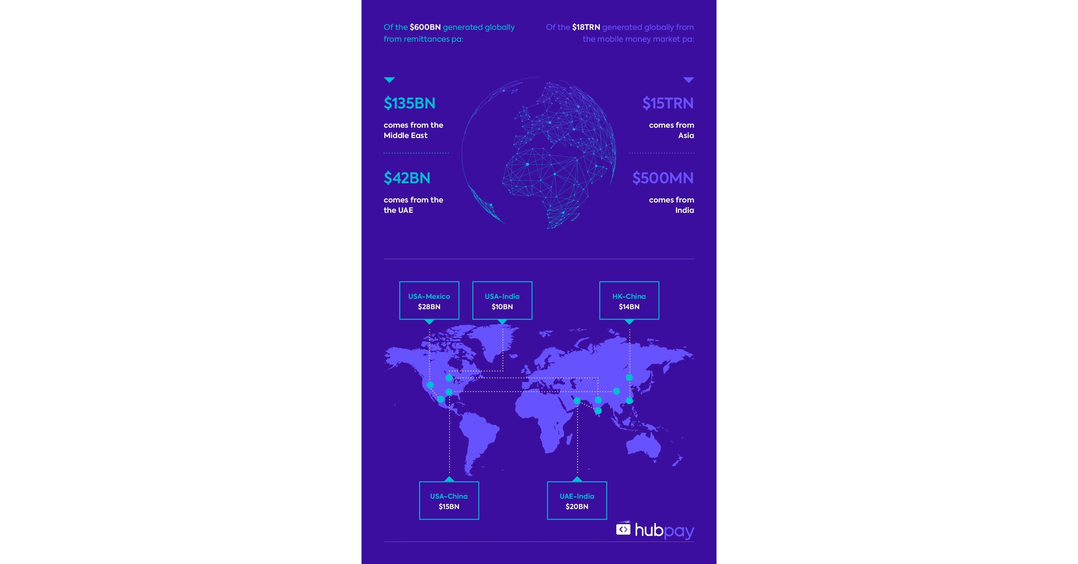Hubpay, the Digital Wallet for the Remittance Community in the Gulf ...