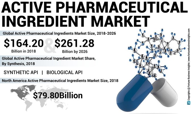 Active Pharmaceutical Ingredients (API) Market to Exhibit 6.1% CAGR ...