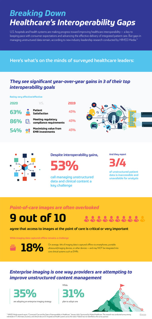 Hyland Healthcare and HIMSS Media publish 2020 Connected Care and the ...