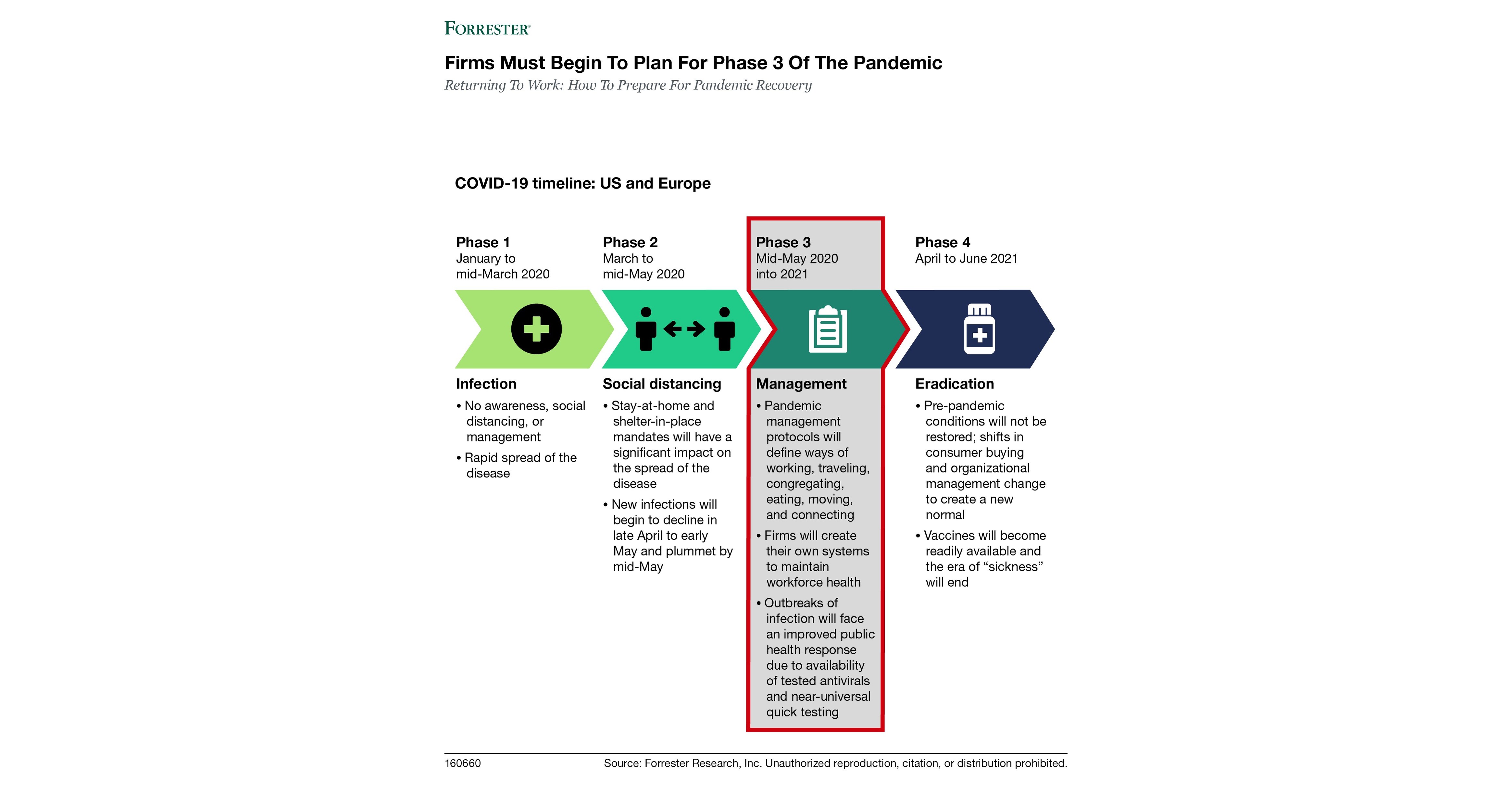 Forrester: Start Planning Your Coronavirus Pandemic Recovery Now