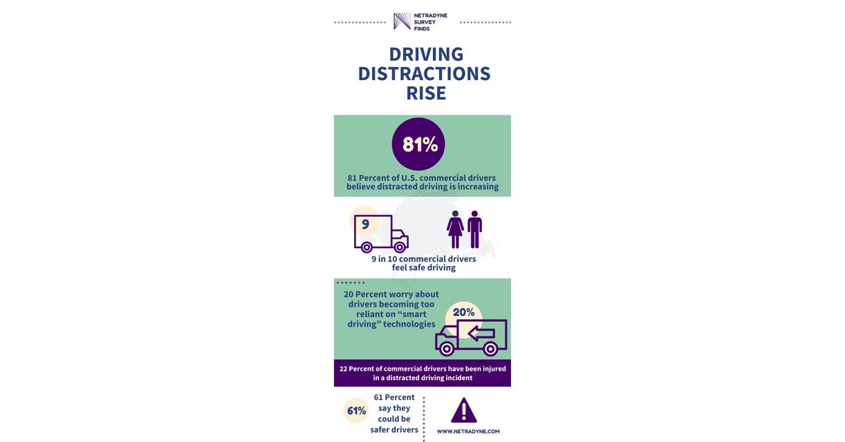 Netradyne Survey Finds 81 Percent of U.S. Commercial Drivers Believe ...