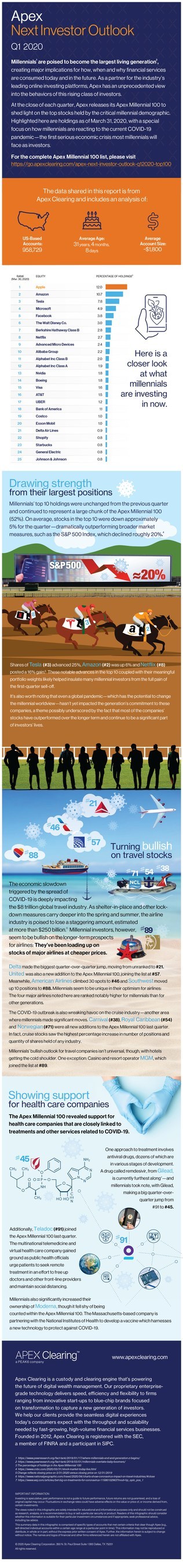 Apex Clearing Releases Q1 2020 'Millennial 100' Stock Pulse Report