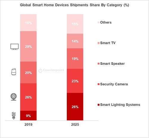 Smart Home Market Poised to Grow Rapidly by 2025, Led by Wi-Fi ...