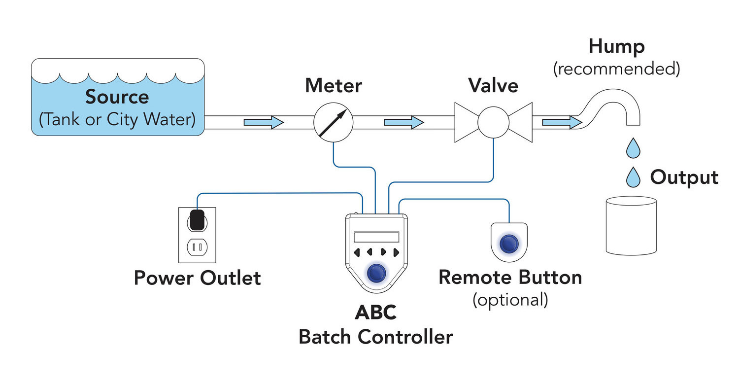 Flows.com Announces NEW Automatic Batch Controller