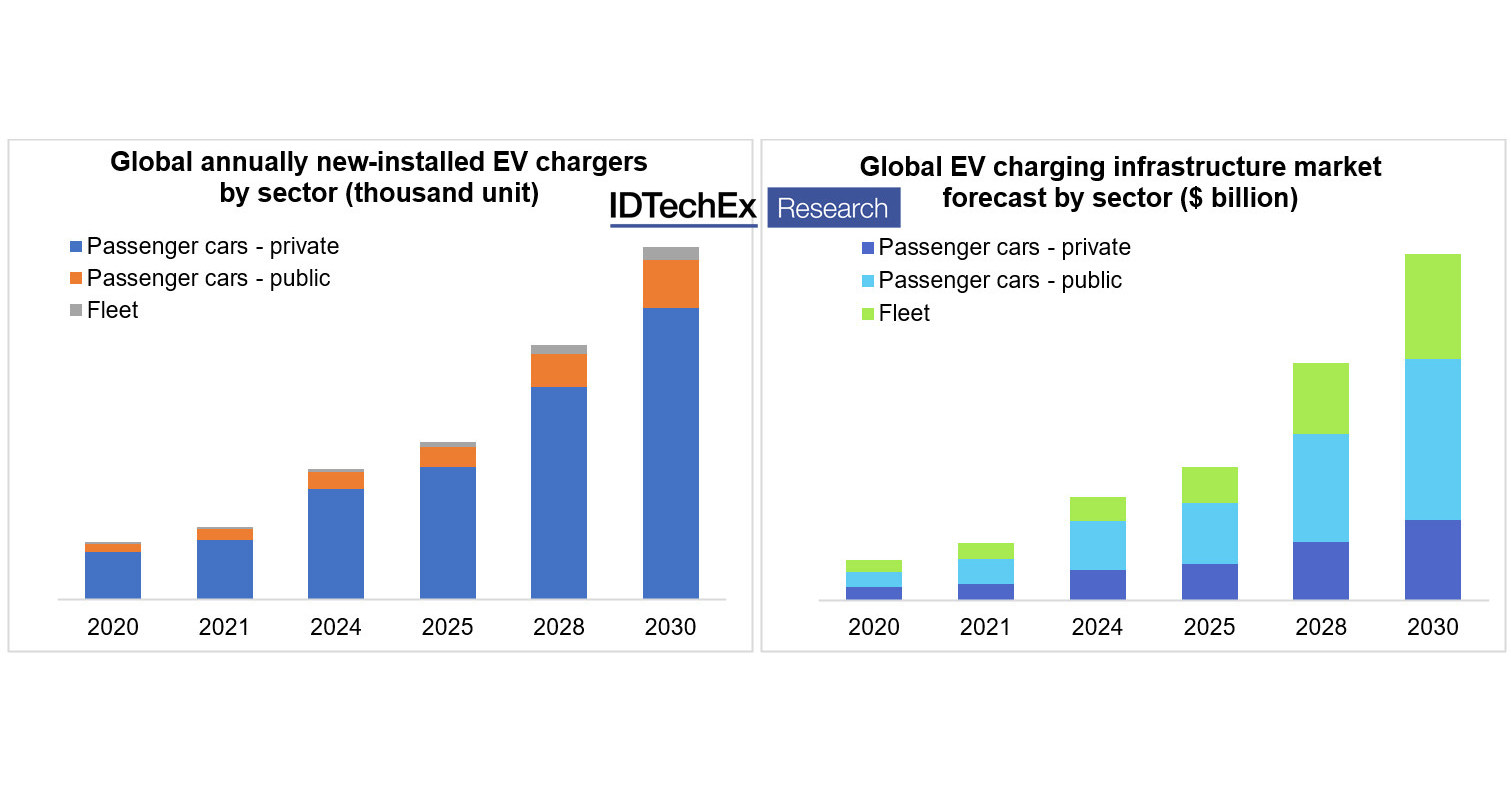 IDTechEx Report on Mobile EV Chargers on the Go: Niche or Disruptive?