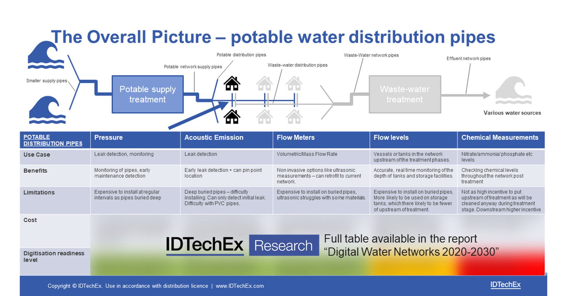 IDTechEx Predicts the Digital Water Market to Be Over $2Bn by 2030