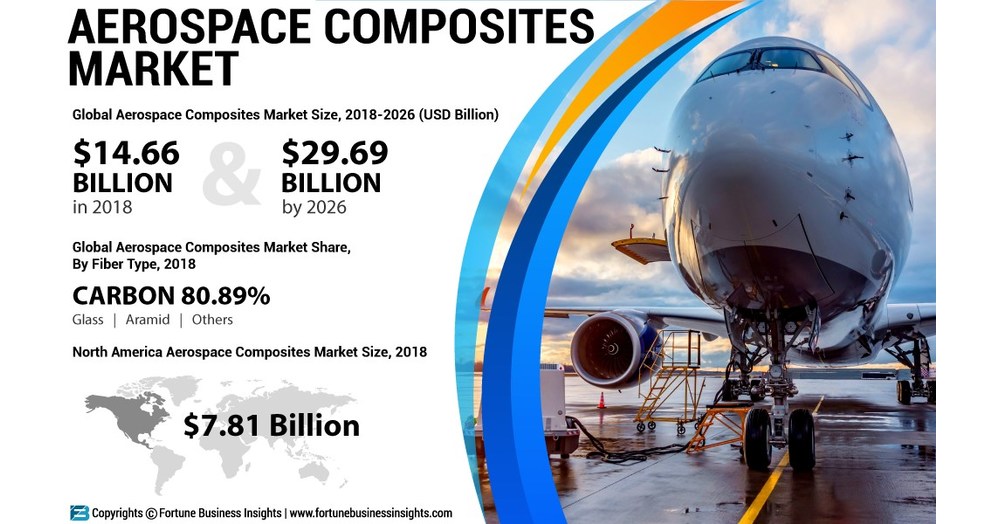 Aerospace Composites Market Size to Reach USD 29.69 Billion by 2026 ...