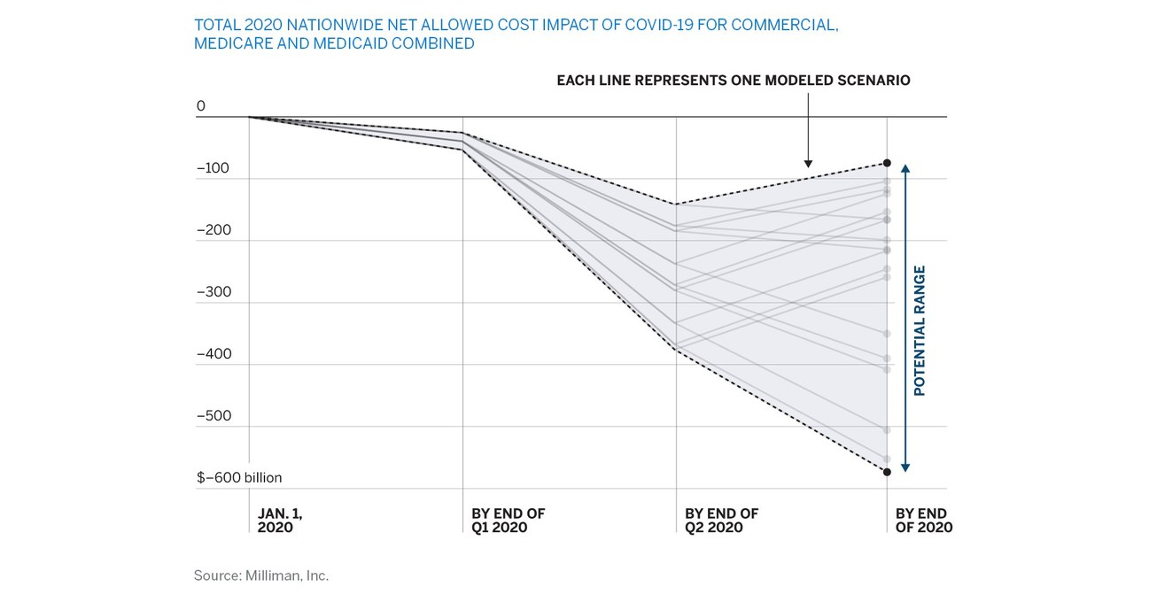 Milliman projects COVID-19 pandemic could reduce 2020 U.S. healthcare ...