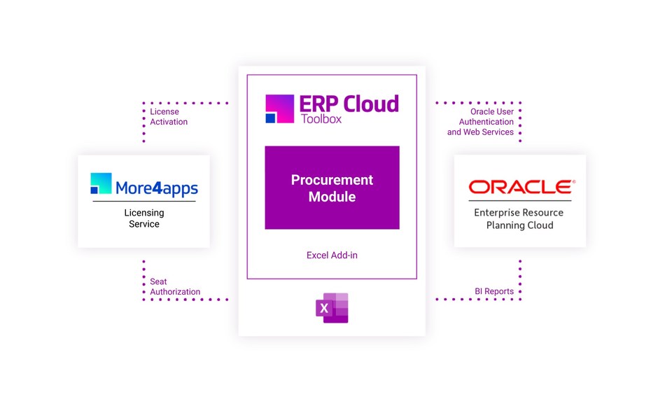 More4apps Launches ERP Cloud Toolbox