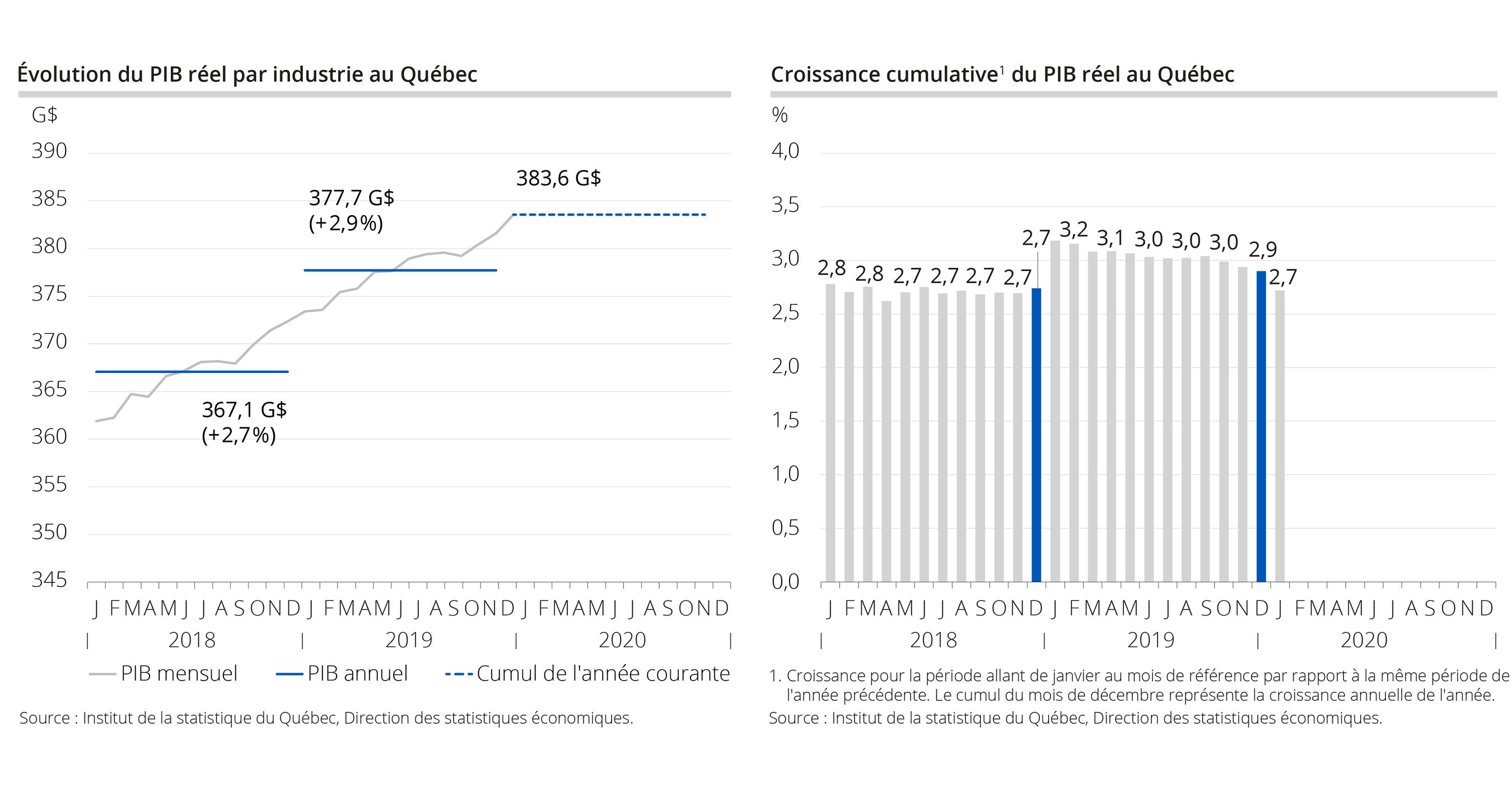 PIB réel du Québec aux prix de base : hausse de 0,5 % en janvier 2020