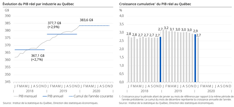 PIB réel du Québec aux prix de base : hausse de 0,5 % en janvier 2020
