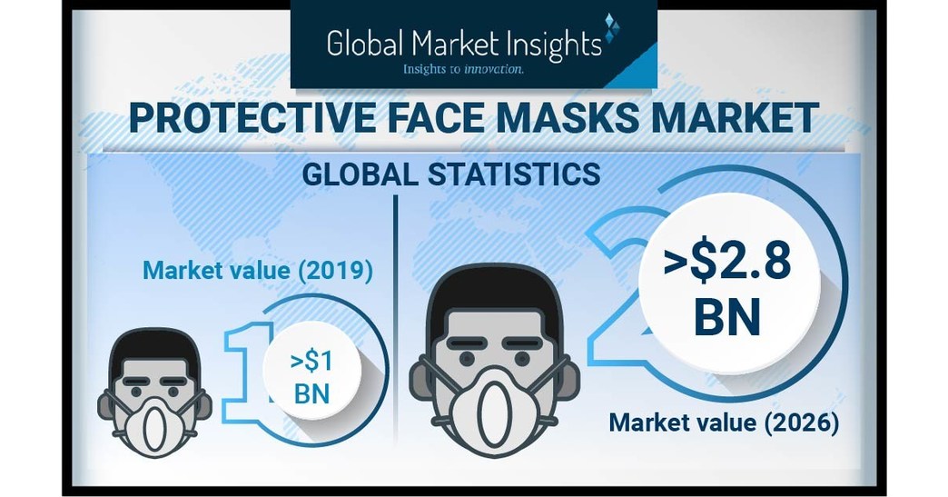 Protective Face Masks Market to Cross USD 2.8B by 2026: Global Market ...