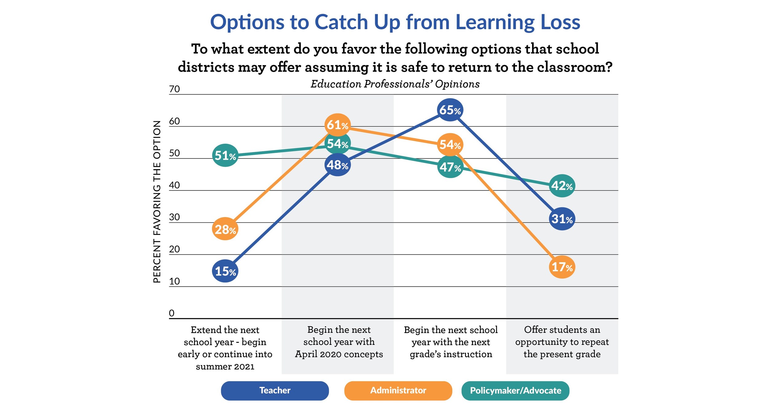 National Survey Asks: How to Compensate for Lost Classroom Time?