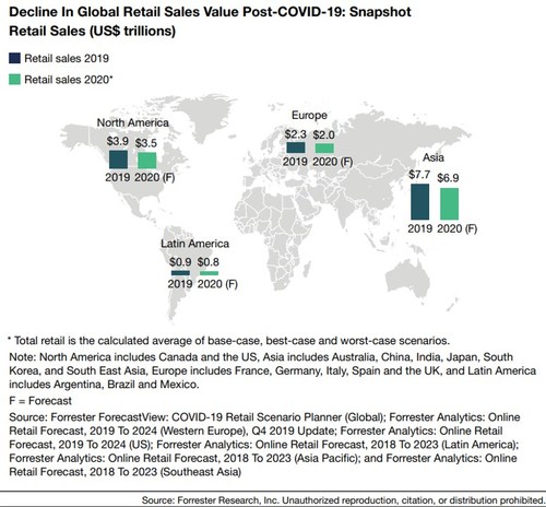 Forrester: Retail Will See A $2.1 Trillion Loss Globally In 2020 Due To ...