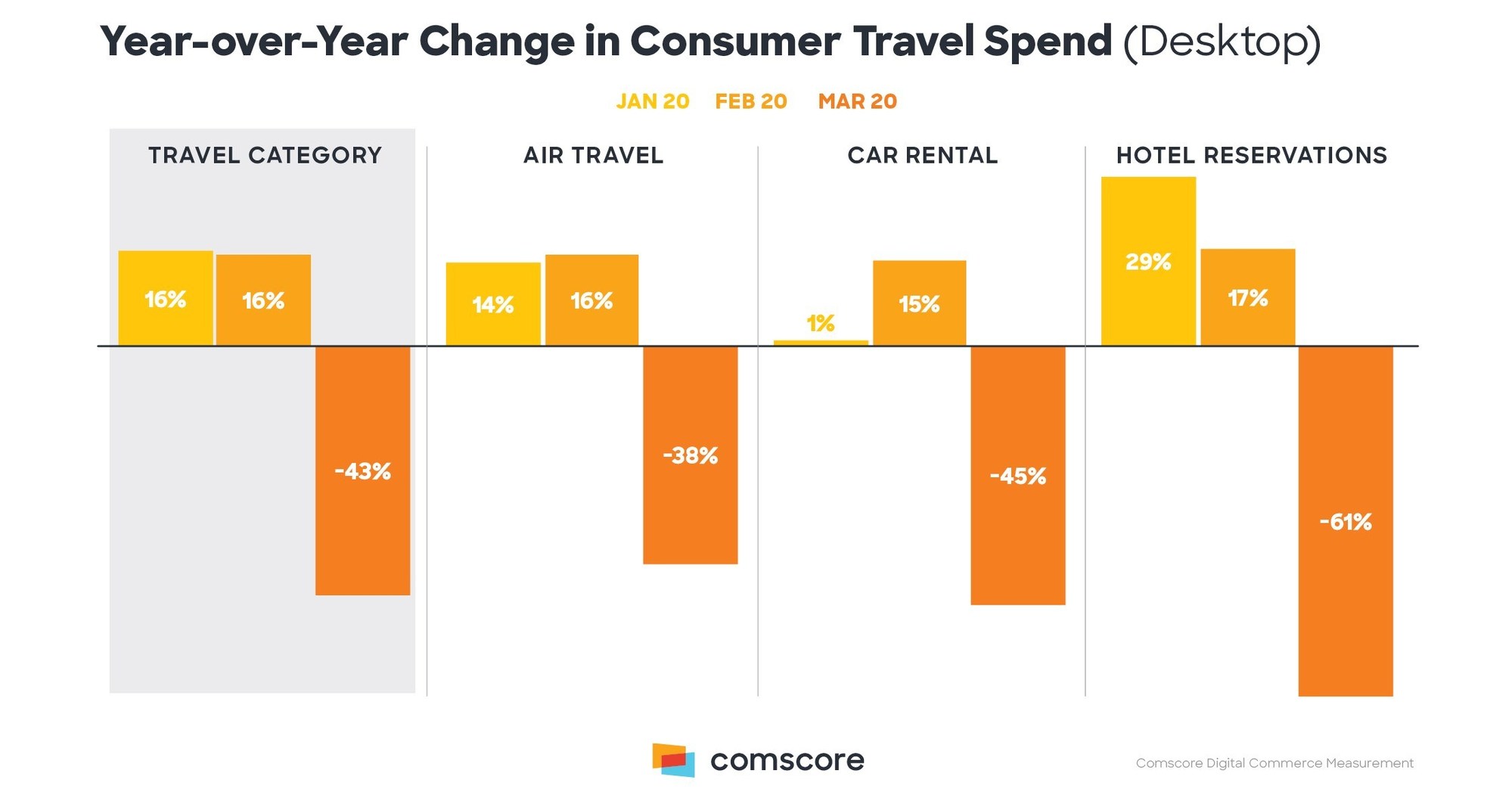 Consumer Interest in Travel Categories Remains Significantly Lower