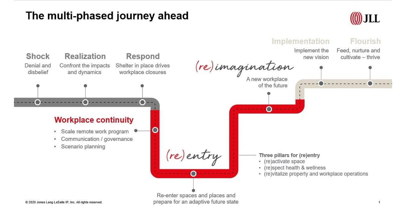 JLL prepares organizations to navigate re-entry in a COVID-19 world