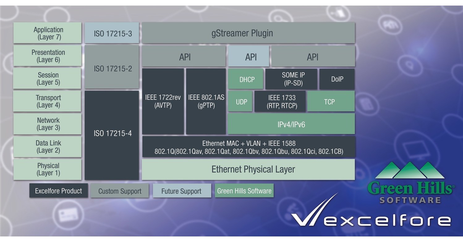 Green Hills Software to Offer Excelfore's Portfolio of Automotive In ...