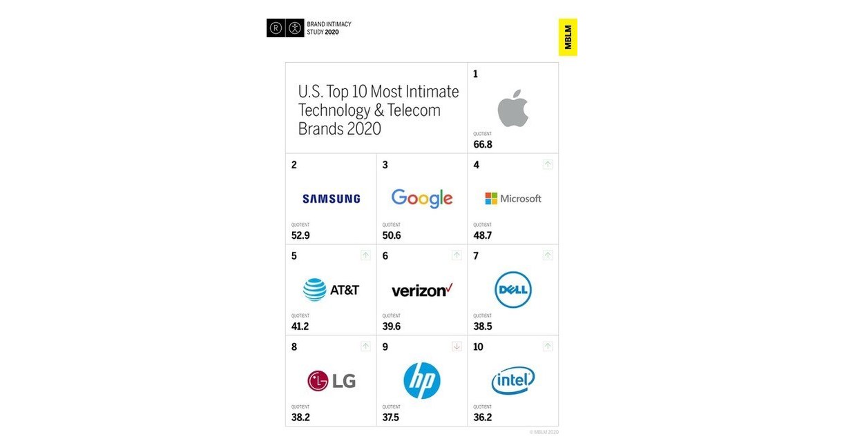 Technology & Telecommunications Ranked Third in MBLM's Brand Intimacy ...