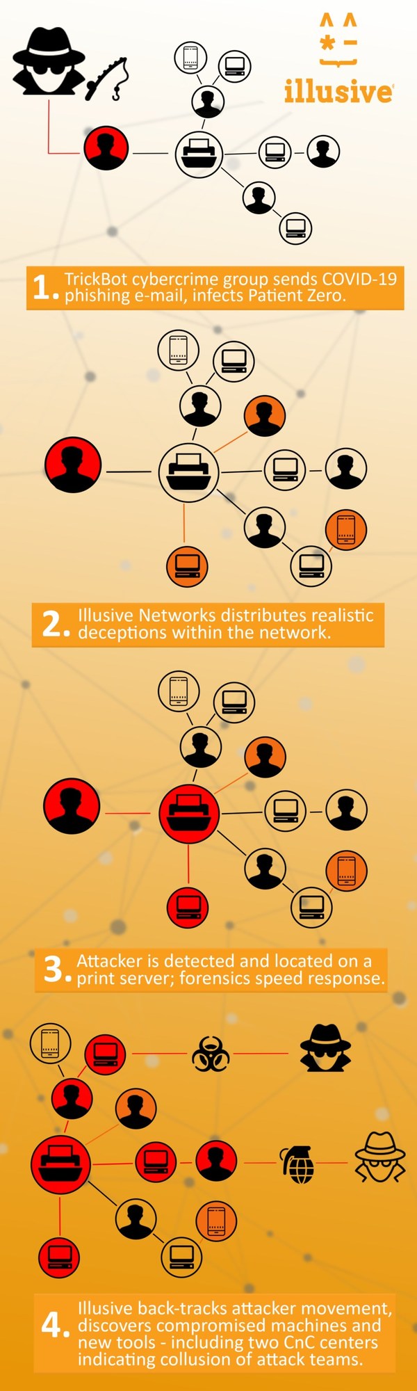 Illusive Networks Discovers New Nation-State Cyberattack Tools Linked to COVID-19 Phishing Scam