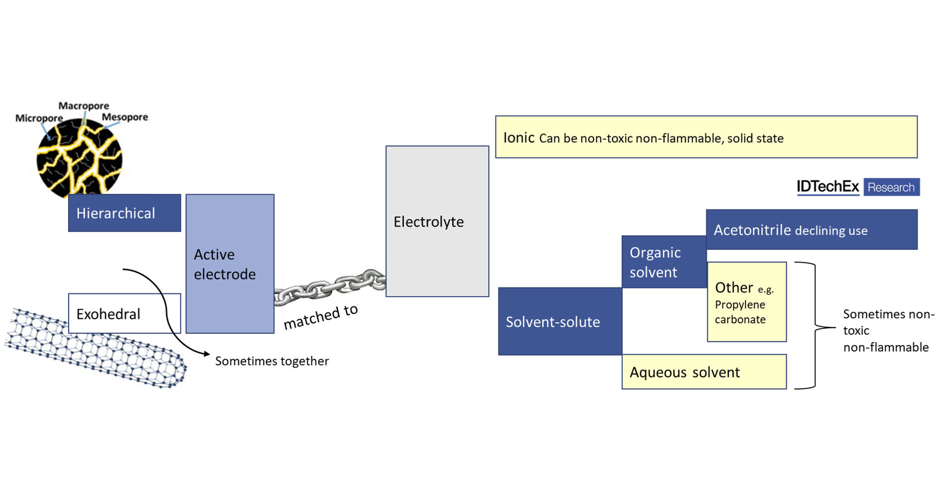 IDTechEx Research: New Materials Make Supercapacitors Better Than Batteries