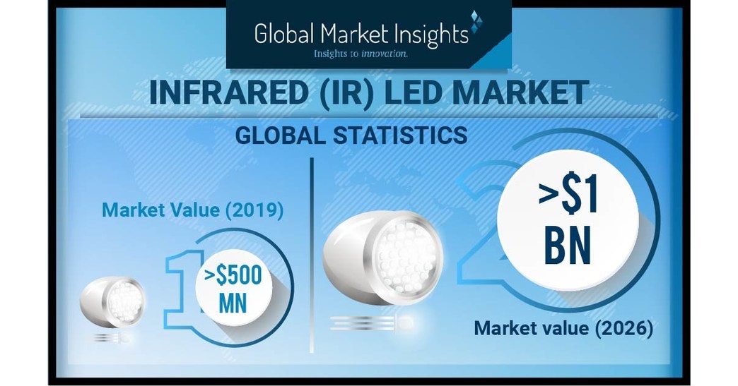 IR LED Market shipments to cross 8 billion units by 2026: Global Market ...
