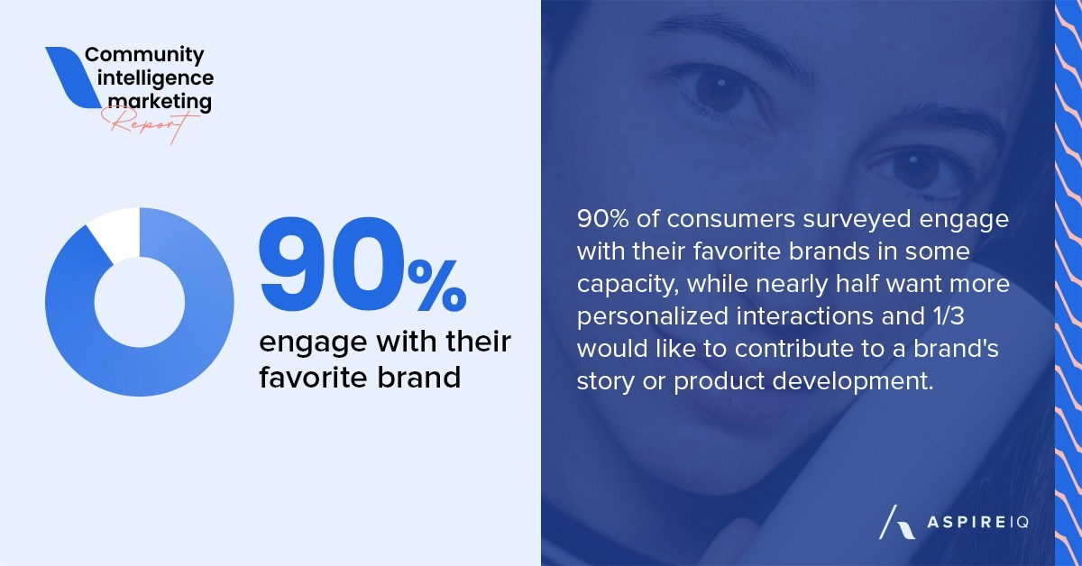 AspireIQ reveals 90% of consumers crave closer ties to their favorite ...