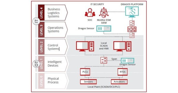 Dragos Joins McAfee Security Innovation Alliance
