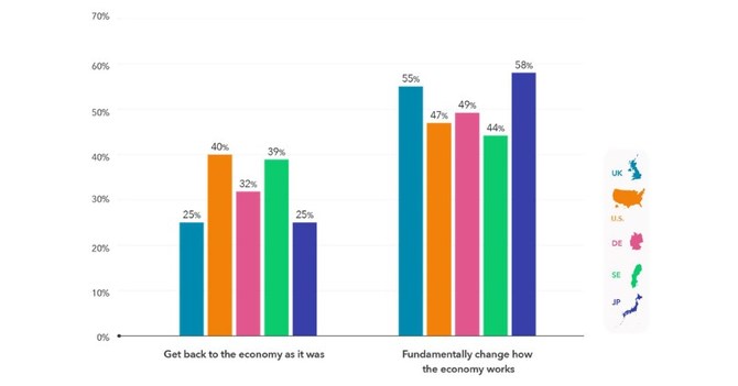 Americans Divided On Need For Fundamental Economic Change Post-COVID-19 ...