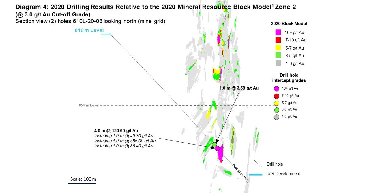 Rubicon Minerals Intersects 130.60 g/t Au over 4.0 m at the F2 Gold ...