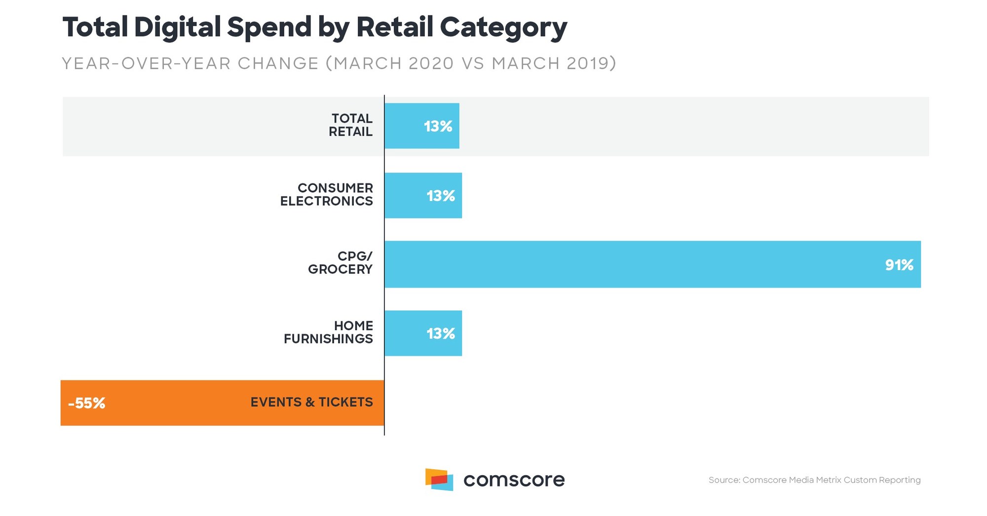 Comscore Sees Continued Shifts in Online Retail Interest During ...